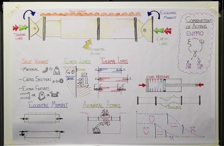 Hydraulic Prop Design to Eurocodes | Groundforce